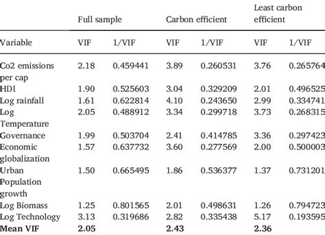 test for multicollinearity using vif download scientific diagram