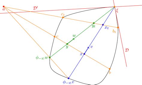 Figure From Topological Mixing Of The Geodesic Flow On Convex Projective Manifolds Semantic