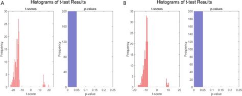 The T Test Results Of Genes A The T Test Results Of The Top 200 Genes