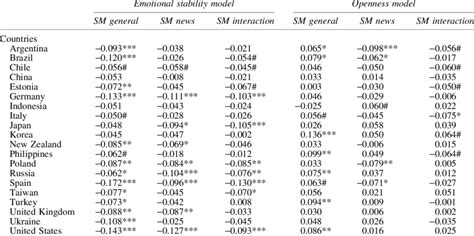 Personality Traits Predicting Different Social Media Uses By Country Download Table