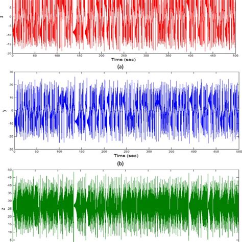 The Time Series Of The Lorenz Chaotic System For The X Y And Z