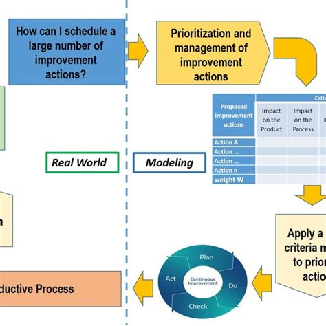 Methodological Approach Source Own Elaboration Download