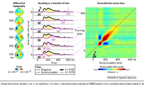Figure 1 From Characterizing The Dynamics Of Mental Representations The Temporal Generalization