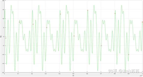 如何低频采样测量谐波信号？（欠采样技术2） 知乎
