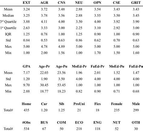 Descriptive Statistics Table 2 Descriptive Statistics Download Scientific Diagram