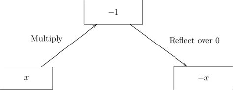 Inverting Under Addition Download Scientific Diagram
