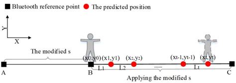 Figure 12 From A Precise Dead Reckoning Algorithm Based On Bluetooth And Multiple Sensors