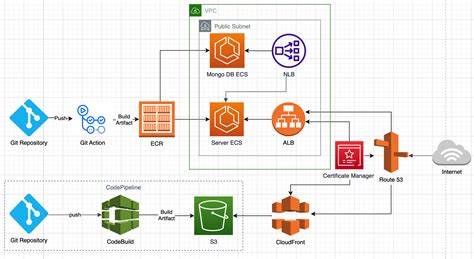github sanghyupl project2