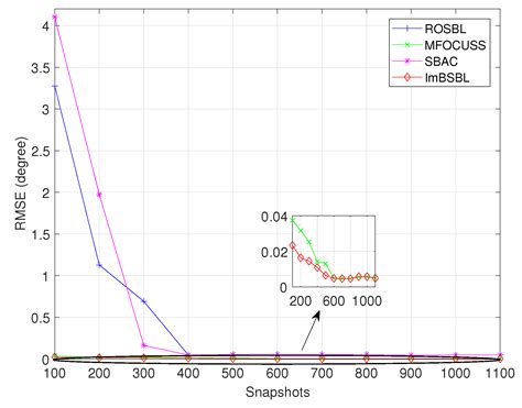 Sensors Free Full Text Doa Estimation For Massive Mimo Systems With Unknown Mutual Coupling