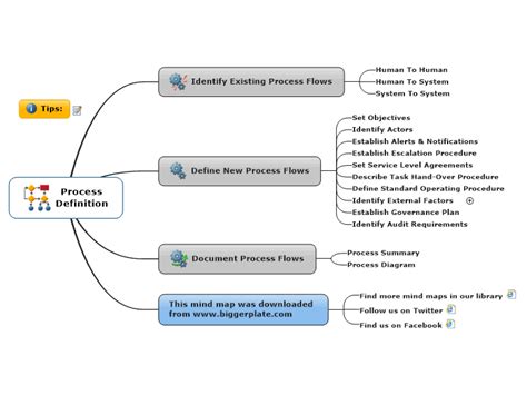 Process Definition MindManager Mind Map Template Biggerplate