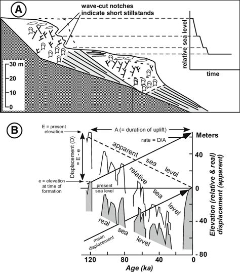Technique For Determining High Resolution Rates And Magnitudes Of