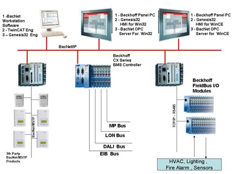 Integrated Building Management System System Architecture Of Bms