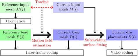 figure 2 from inter frame coding for dynamic meshes via temporally
