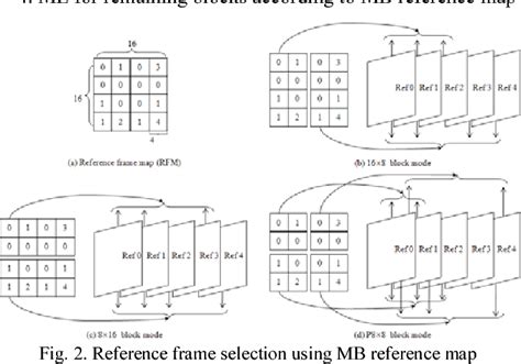 Figure 2 From Fast Reference Frame Selection Algorithm For H264avc Based On Reference Frame