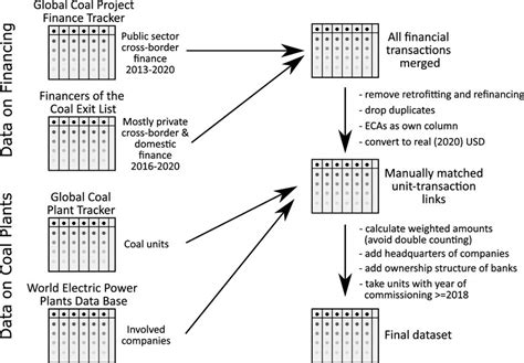 Original Data And Steps Undertaken To Create Our Novel Dataset Data