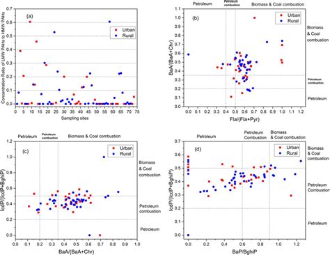 Bivariate Plots Of Molecular Diagnostic Ratios Download Scientific Diagram