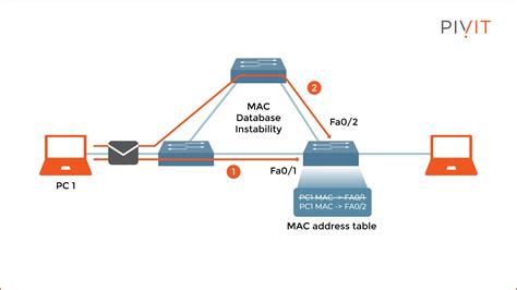The Complete Solutions Guide To A Redundant Switched Topology Pt 1