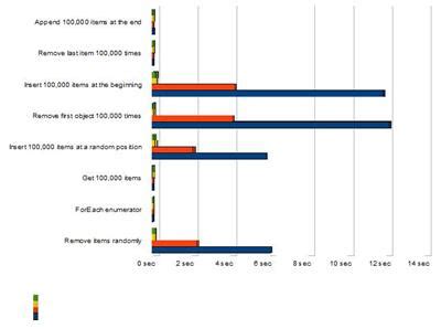 Arraylists Generic Lists Is There A Way To Insert Items Faster Codeproject