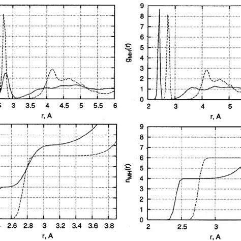 Cation Oxygen Radial Distribution Functions G M O ͑ R ͒ And Running Co