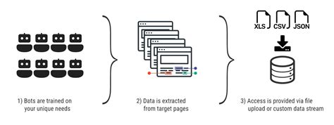Custom Web Scraping And Data Extraction Services Fourfront