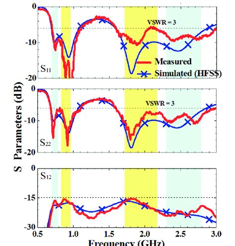 Measured And Simulated S Parameters For The Proposed MIMO Antenna Download Scientific Diagram