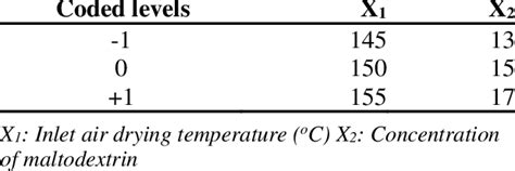 Variable Values Of The Parameters Download Scientific Diagram
