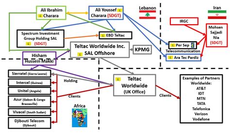 A Worldwide Telecommunication Structure Serves Hezbollah For Financing