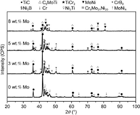 X Ray Diffractometry Xrd Spectrums Of Coatings With Different