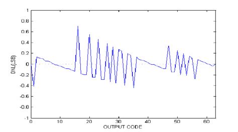Dnl Plot Of The Flash Adc Download Scientific Diagram