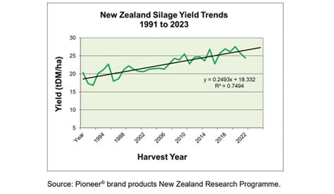 Selecting Maize Silage Hybrid