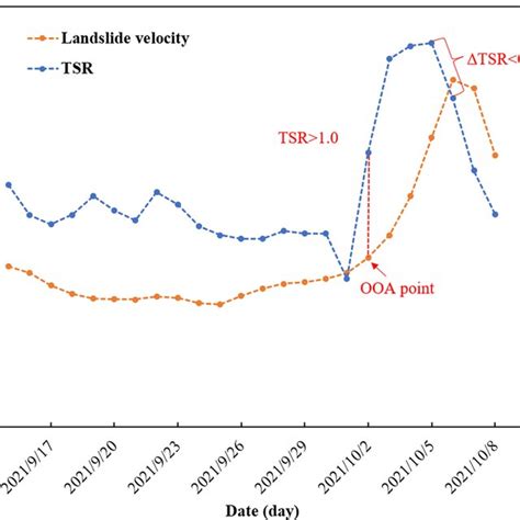 Tsr Identifies The Onset Of Acceleration Ooa Of Landslide Download Scientific Diagram
