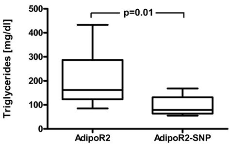Fasting Triglyceride Levels [mg Dl] In Subjects Without Adipor2 And Download Scientific