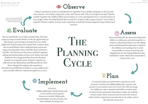 The Planning Cycle Posters Eylf V2 0 Etsy