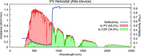 8 Measured Spectral Reflectance Of Gaas Solar Cell Blue Cell