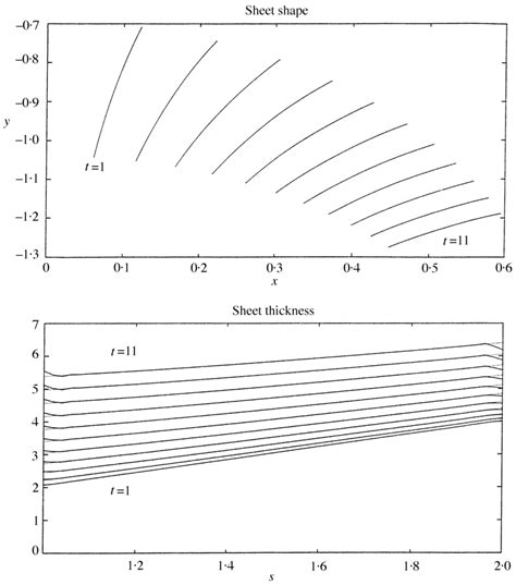 Numerical Solid Lines Vs Exact Dashed Lines Solution Comparison Download Scientific