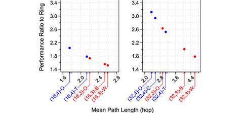Performance Ratios On Ping Pong Tests Download Scientific Diagram
