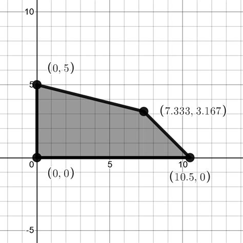 find the minimum and maximum values of the objective functio quizlet