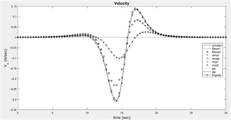 Variation Of Linear Velocity V X For All Joints Download