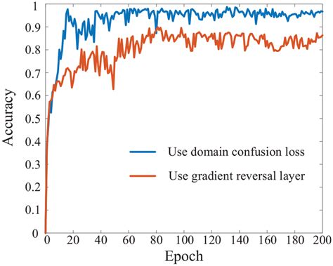 Comparison Of Using Domain Confusion Loss And Gradient Reversal Layer Download Scientific Diagram
