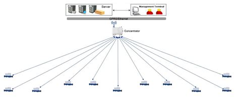 Lora Wireless Meter Reading Solution