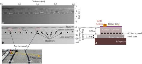 Figure 3 From A Review Of Gpr Application On Transport Infrastructures Troubleshooting And Best
