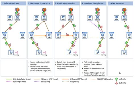 Lte X2 Handover Call Flow Procedure 3glteinfo