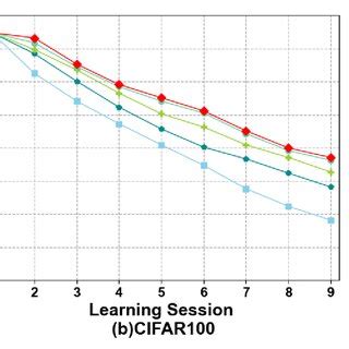 Performance Comparison With The Different K Shot Numbers On Three Datasets Download