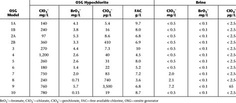Chlorate Bromate And Perchlorate Concentration For Osg Hypochlorite Download Table
