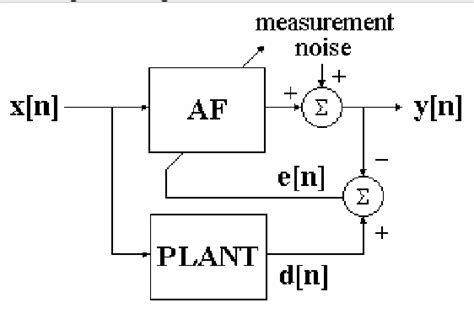 Figure From Particle Swarm Optimization For Adaptive IIR Filter