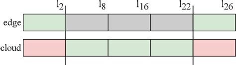 Figure 1 From Context Aware Layer Scheduling For Seamless Neural Network Inference In Cloud Edge
