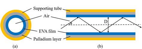 Schematic Diagram Of Evapd Coated Hf A Cross Section B