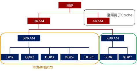 Ddr 技术总览 Grl China