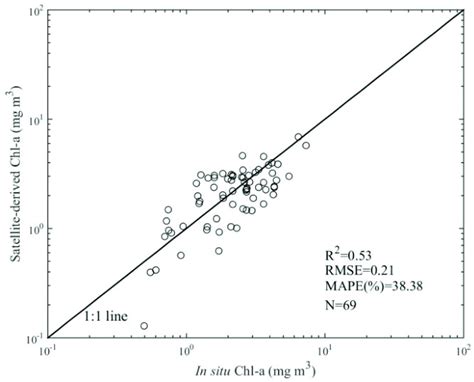 Comparison Of Satellite Derived Chl A With In Situ Measured Values