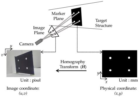 Computer Vision Based Structural Displacement Measurement Robust To Light Induced Image